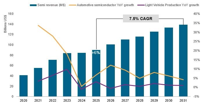 Automotive Semiconductor Market Trends | Mobility Global