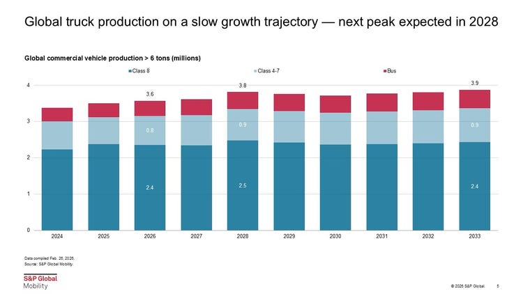 North America Commercial Vehicle Market | Mobility Global